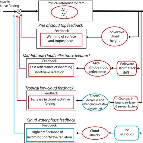 A Negative Planck Response Feedback B Combined Water Vapour Lapse Download Scientific