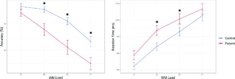 Behavioral Results Percent Wm Retrieval Accuracy A And Average