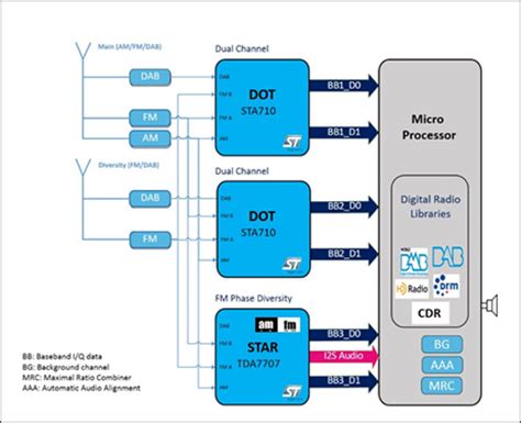 An Introduction To Automotive SDR Electronic Products