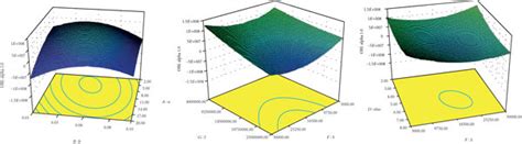 Objective Function Diagram As A Function Of S And Price Elasticity