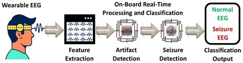 Minimizing Artifact Induced False Alarms For Seizure Detection In