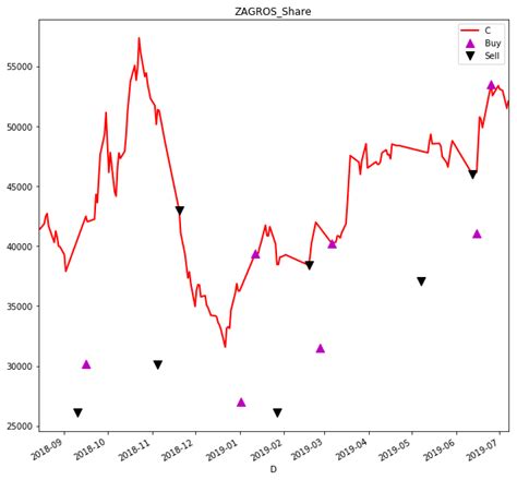 Pandas Add Subplot Groupby Buy And Sell Signals Plot In Python