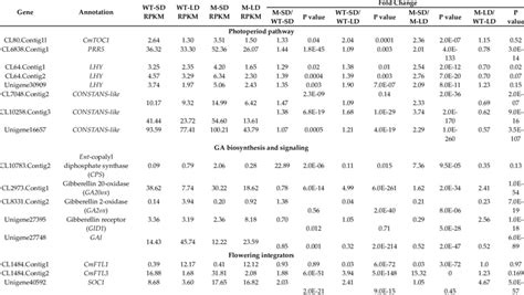 Differentially Transcribed Flowering Time Related Genes Detected In