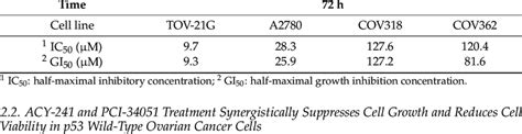 Ic 50 And Gi 50 Values Of Pci 34051 In Ovarian Cancer Cell Lines