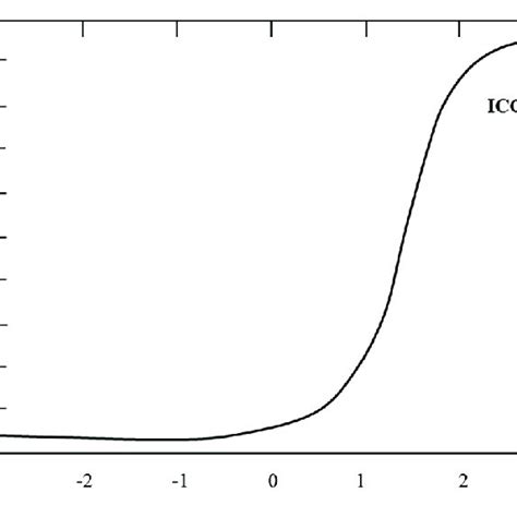 Item Characteristic Curve Download Scientific Diagram