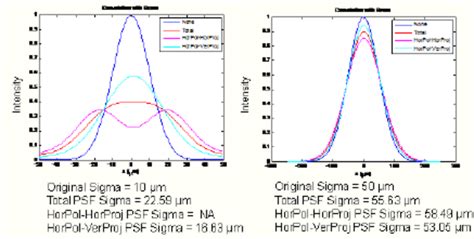 a comparison of the otr psfs convolved with two gaussian beams
