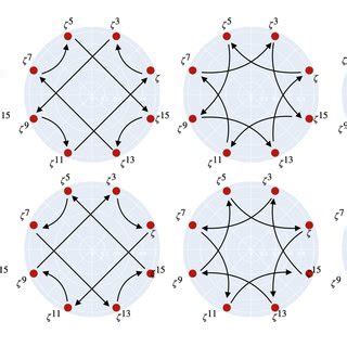 Th Root Of Unity Could Be Analogous To The Graviton Particles Where Download Scientific