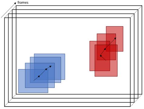 Multiple Object Tracking Using Re Identification Model With Attention