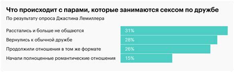 Дружеский секс возможен ли нормально ли это плюсы и минусы