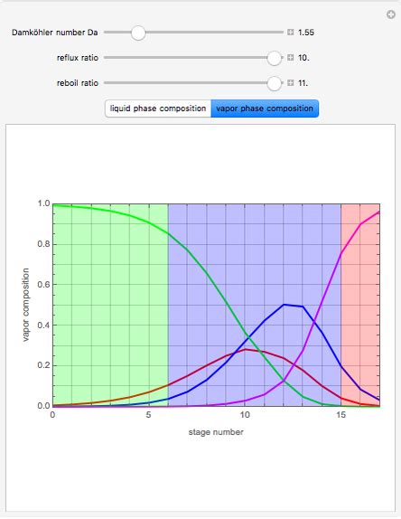 Separation Of A Reactive Quaternary Mixture In A Distillation Column Wolfram Demonstrations