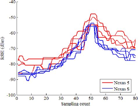 Figure 1 From A Robust Crowdsourcing Based Indoor Localization System Semantic Scholar