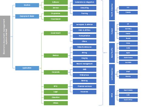 Electronic Document Management System Market Trends Report