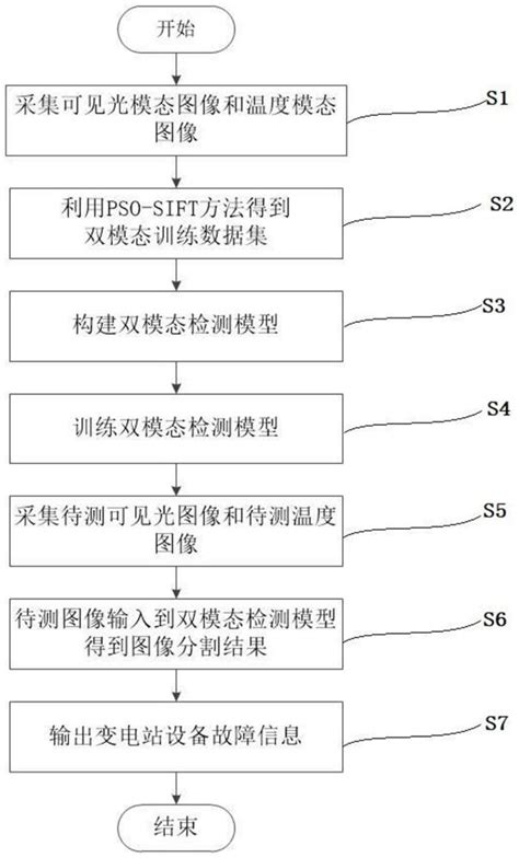 Substation Equipment Fault Detection Method Based On Bimodal Data Fusion Eureka Patsnap