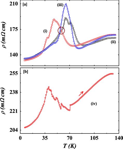 A Temperature Dependence Of Resistivity Of Gd 5 Ge 38 Ga 02 In