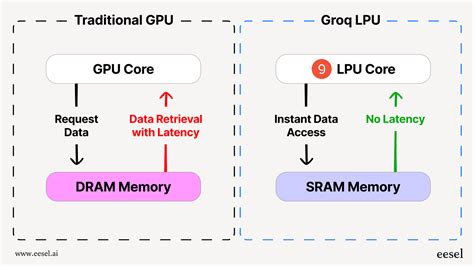 What Is Groq The Ai Chip Maker Explained 2026 Eesel Ai