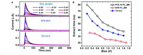 A Transient Photocurrent Tpc Decay Kinetics Of Different Bhj Oscs