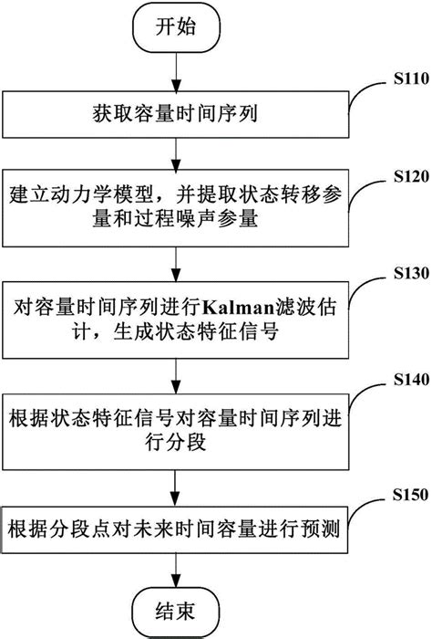Capacity Predicating Method And System Based On Kalman Filter Eureka