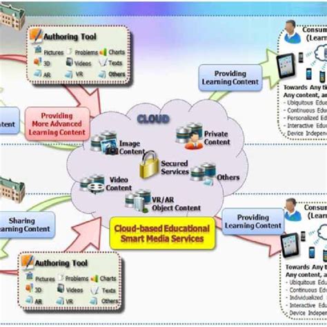 Cloud Based Big Data Enabled Smart Education System Download Scientific Diagram