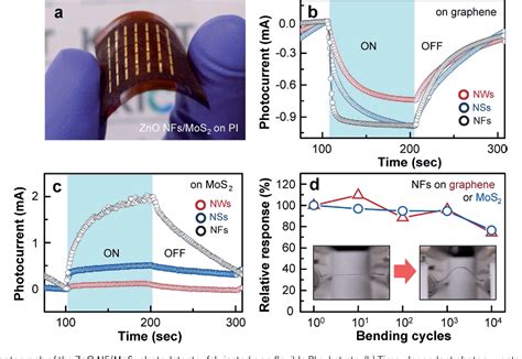 Figure 21 From A Review Of Molybdenum Disulfide Mos2 Based Photodetectors From Ultra