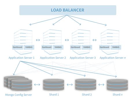Scalability Redundancy And Setup Planning Apiomat Documentation