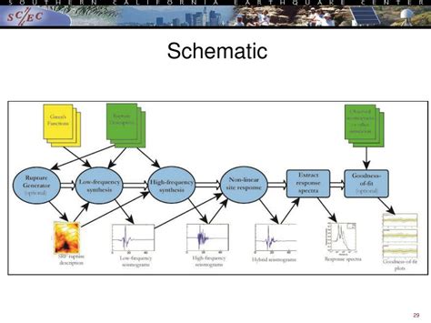 PPT The SCEC Broadband Ground Motion Simulation Platform PowerPoint Presentation ID