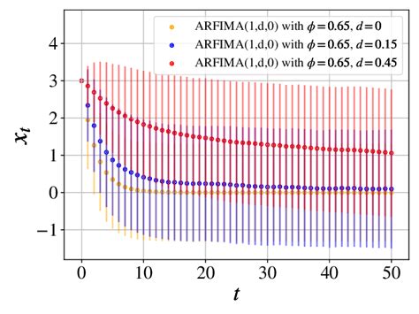 Conditional Averages Of Arfima1d0 Processes With φ 065 And