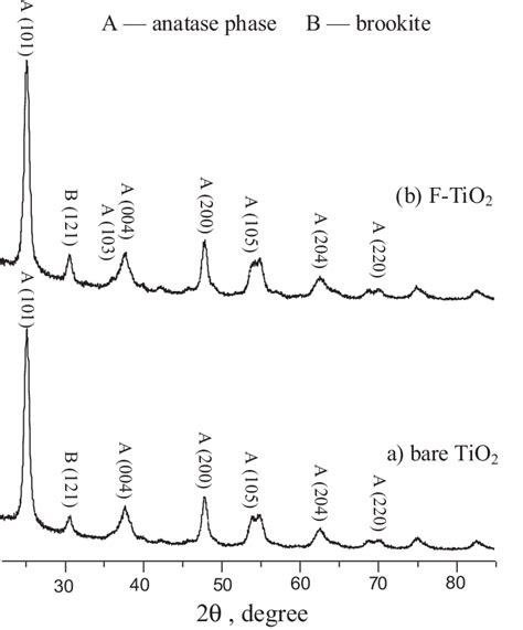powder xrd patterns of bare tio2 a and f tio2 b download