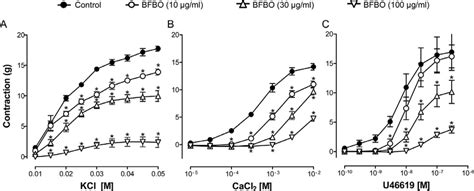Bfbo Concentration Dependently Inhibits Vascular Contraction