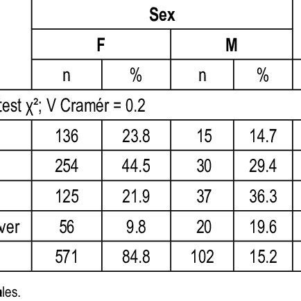 The number of respondents depending on sex and age independence χ Download Scientific Diagram