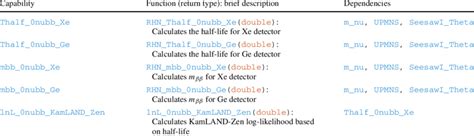 Capabilities And Module Functions Implemented To Calculate Neutrinoless