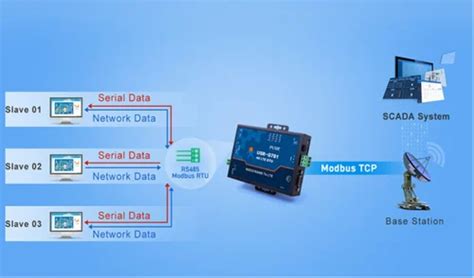 USR G E Industrial Serial RS RS To G LTE Modem Power Adapter Serial Cable Included