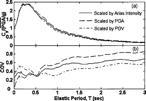 Spectra For Mean Seismic Elastic Coefficient And Corresponding Download Scientific Diagram