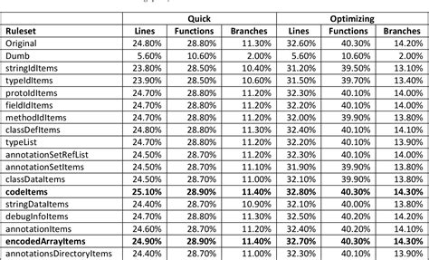 Table 1 From Fuzzing Objects D ART Digging Into The New Android L