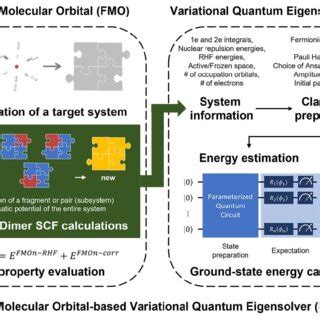 The Workflow Of Fragment Molecular Orbital Based Variational Quantum