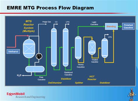 Methane To Methanol Process Flow Diagram Process Flow Diagra