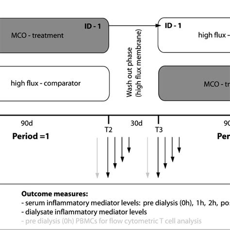 Cross Over Design Timepoints And Sample Acquisition Download Scientific Diagram
