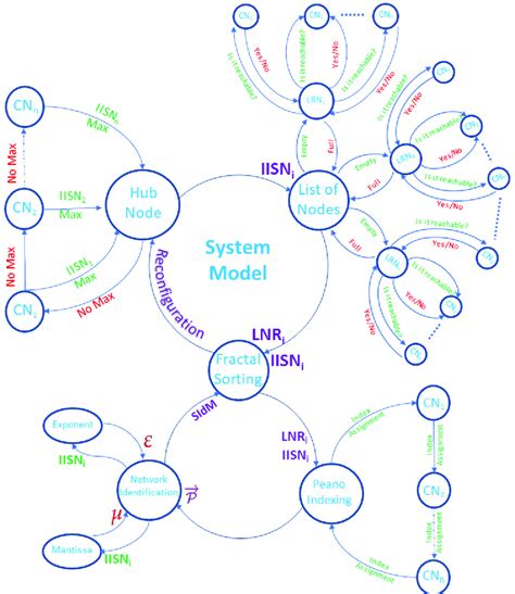 Proposed System Model Using A Labeled Transition System Download