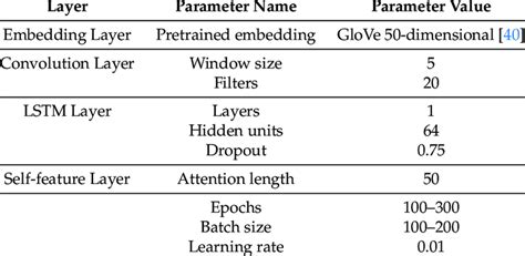 Training Hyper Parameters Download Table