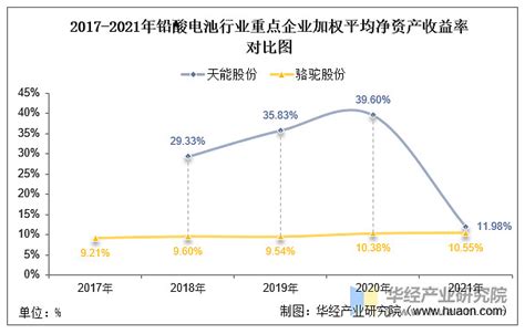 干货！一文看懂铅酸电池行业竞争格局：天能股份vs骆驼股份 原文标题：2022年中国铅酸电池行业重点企业洞析： 天能股份 Vs 骆驼股份 「图」