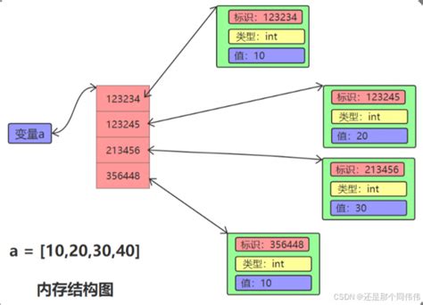 第十六讲 Python中的序列 列表简介 特点 常用方法 创建 添加 删除 访问 切片 排序 复制 反转 Csdn博客