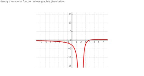 Solved Identify The Rational Function Whose Graph Is Given