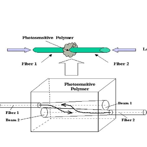 Bragg Grating Based Fiber Optic Sensing System For Measurements Of Download Scientific Diagram