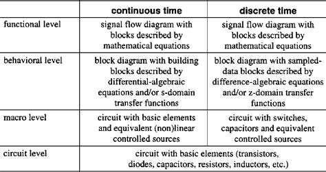 figure 1 from computer aided design of analog and mixed signal