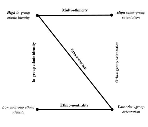 A Multidimensional Conceptualisation Of Ethnic Identity For Download