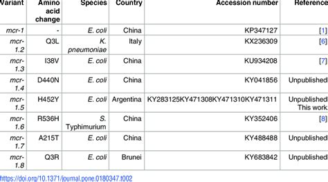 Mcr 1 Variants Available At The Genbank Database Updated To June 9