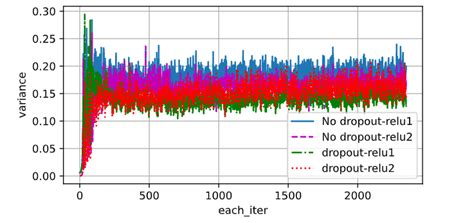 Dropout 67 By Yuwan Xue Pytorch D2L Discussion