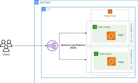 Aws Network Load Balancing Nlb Kusuma Ningrat