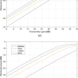 The Measured Power When A A DB Attenuator Was Connected Between Download Scientific