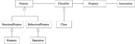 Figure 2 From A Uml Based Pattern Specification Technique Semantic Scholar