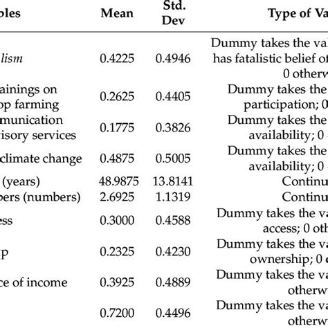 Summary Statistics Of The Explanatory Variables With Their Expected Signs Download Scientific